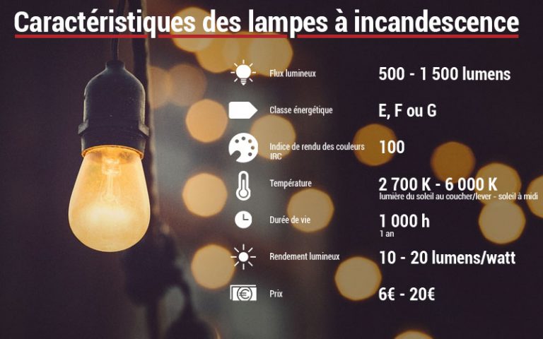 Les différents types de lampes ou d'ampoules